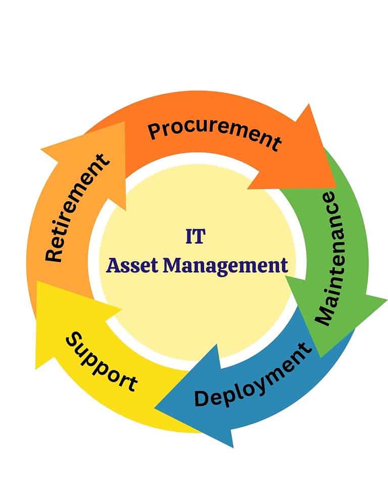 Expert IT Asset Management Services in Dubai, UAE | Ashcode IT